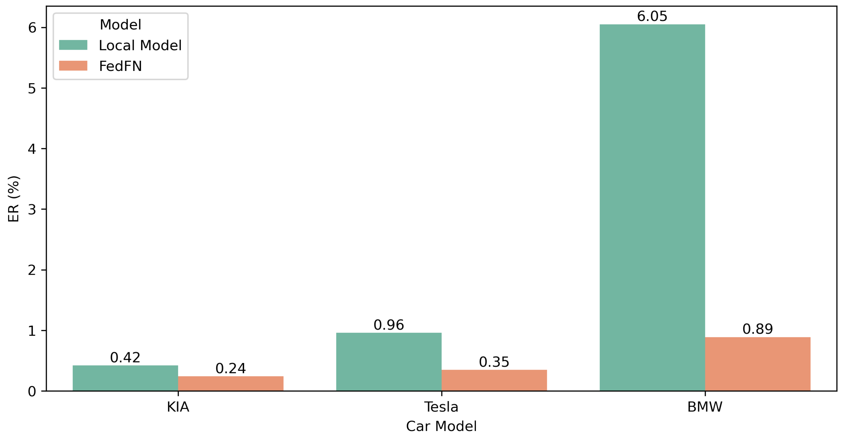 CANPerFL: Improve In-Vehicle Intrusion Detection Performance by Sharing ...