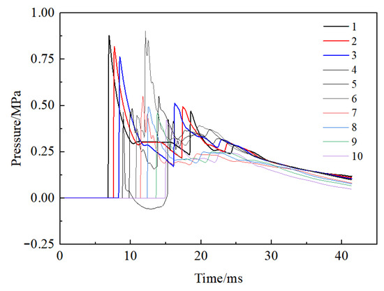 Effects of Abrupt Cross-Section Area Change on theMultiparameter Propagation Characteristics of ...