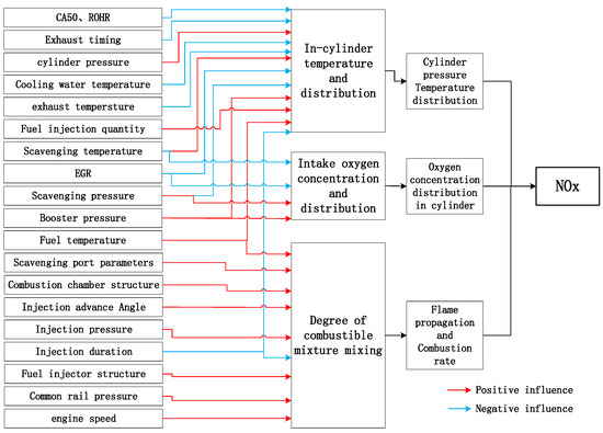 Development of a NOx Calculation Model for Low-Speed Marine Diesel ...