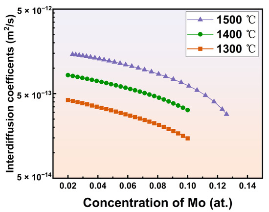 Interdiffusion in Zr-Mo/W Intermetallics