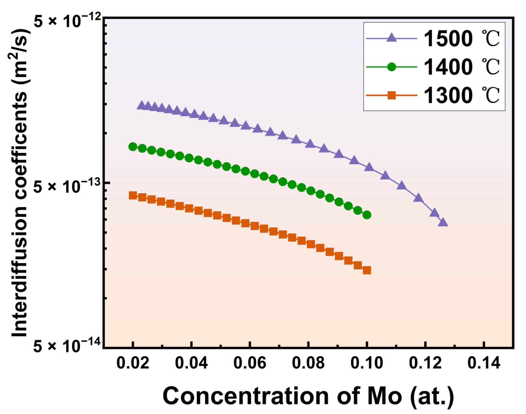 Interdiffusion in Zr-Mo/W Intermetallics