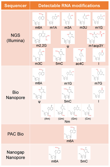 RNA Modification Related Diseases and Sensing Methods