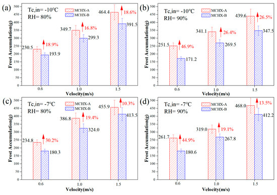 Performance Improvement of Microchannel Heat Exchangers with Modified Louver Fins under Frosting ...