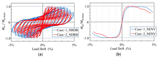Advanced Prediction for Cyclic Bending Behavior of RC Columns Based on ...