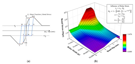 Advanced Prediction for Cyclic Bending Behavior of RC Columns Based on ...