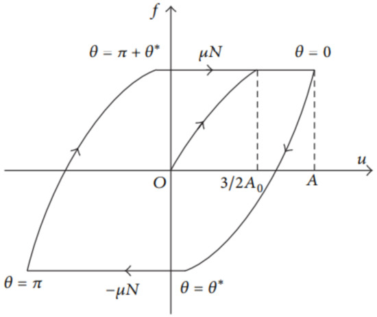 Numerical Study on Vibration Response of Compressor Stator Blade Considering Contact Friction of ...