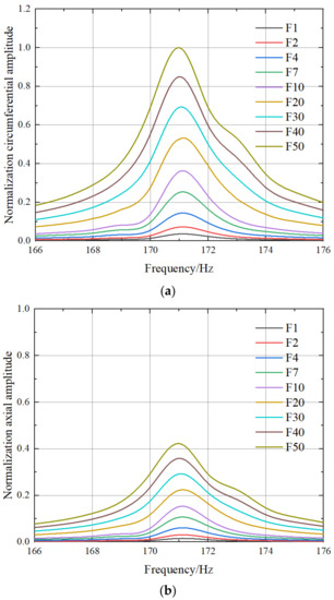 Numerical Study on Vibration Response of Compressor Stator Blade ...