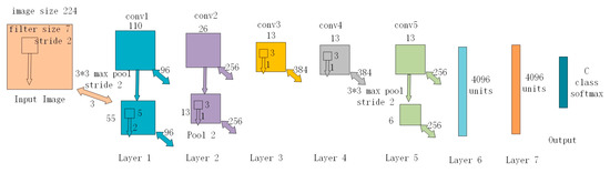 Research on Red Jujubes Recognition Based on a Convolutional Neural Network