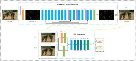 Removing Rain Streaks from Visual Image Using a Combination of ...