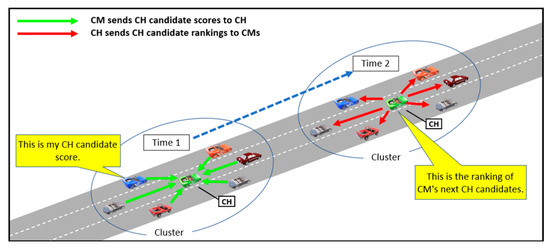 Efficient Dissemination of Safety Messages in Vehicle Ad Hoc Network Environments