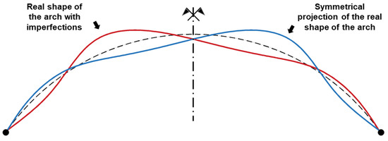 Investigation of Actual In-Plane Geometric Imperfections of Steel Tied ...