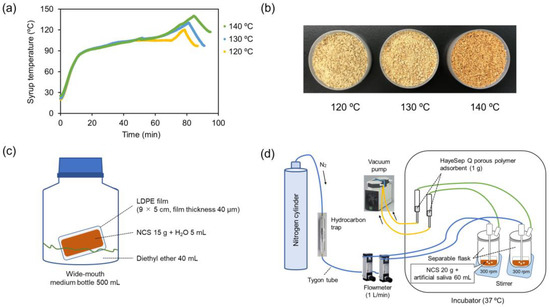 Evaporation Temperature Alters Physicochemical Characteristics and ...