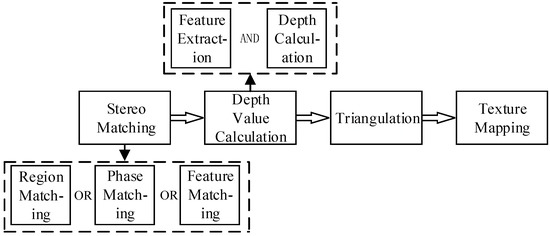 Scene Reconstruction Algorithm for Unstructured Weak-Texture Regions ...