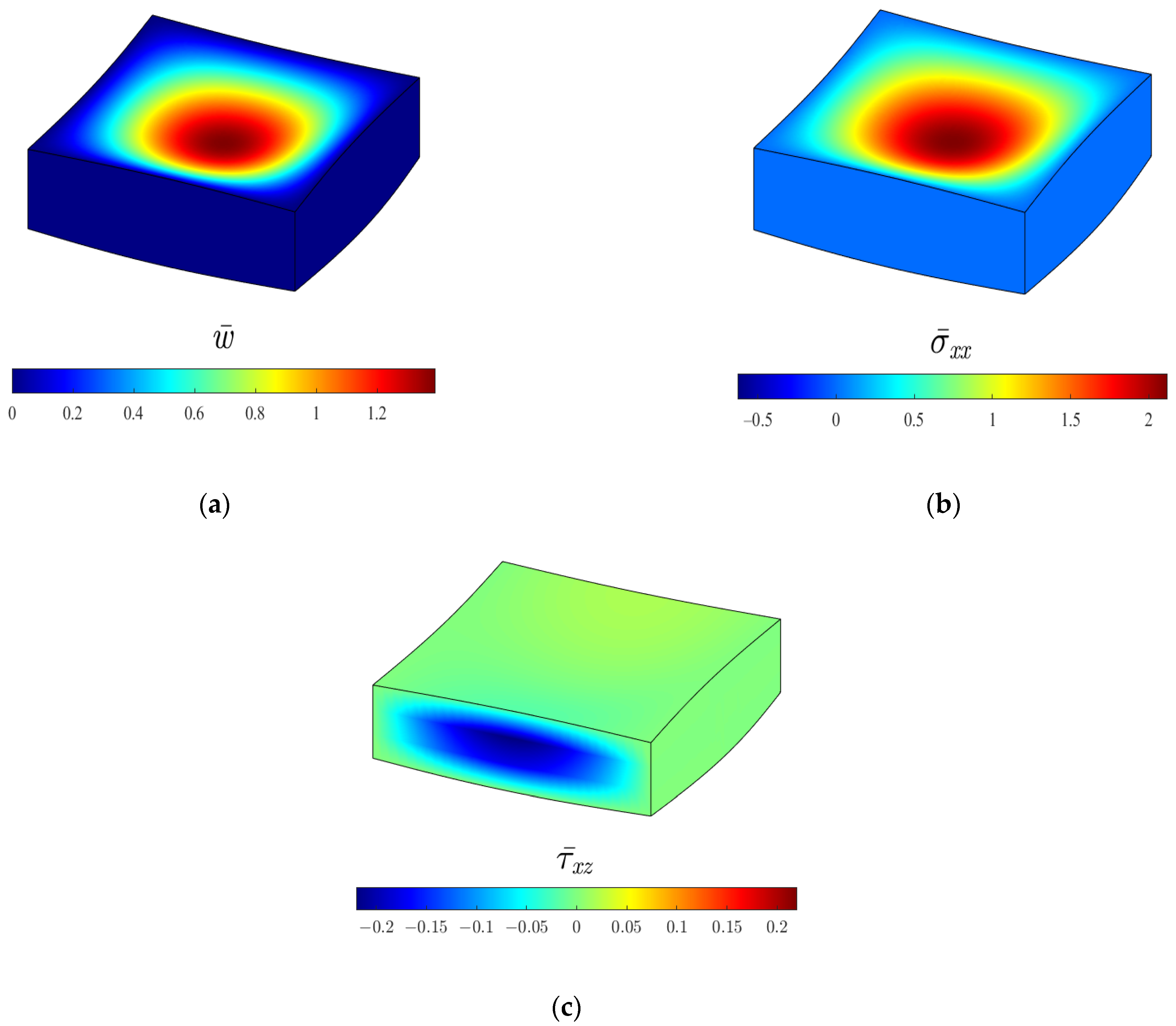 Applied Sciences Free Full Text High Precision Isogeometric Static Bending Analysis Of