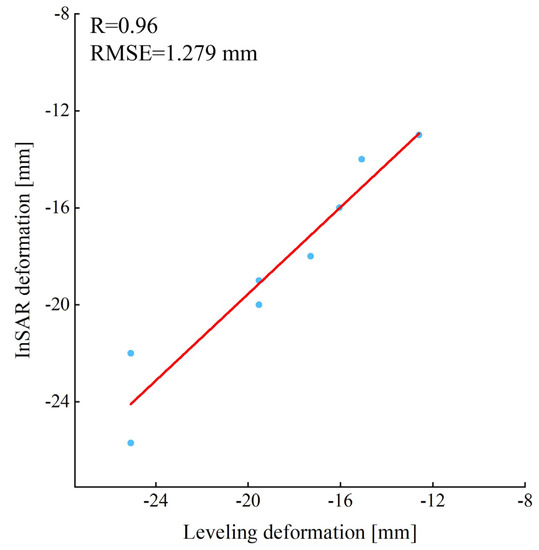 Time-Series InSAR Deformation Monitoring of High Fill Characteristic Canal of South–North Water ...