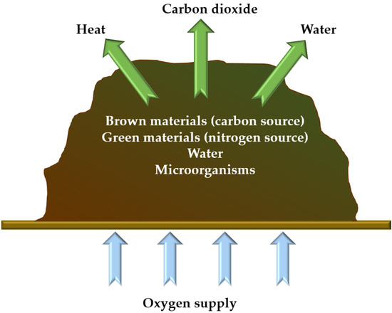 Application of Near-Infrared Spectroscopy for Monitoring and/or Control of Composting Processes