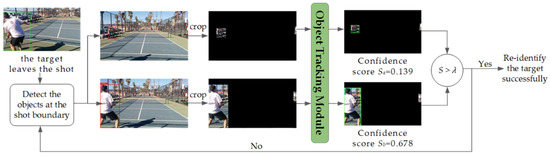 A Target Re-Identification Method Based on Shot Boundary Object Detection for Single Object Tracking