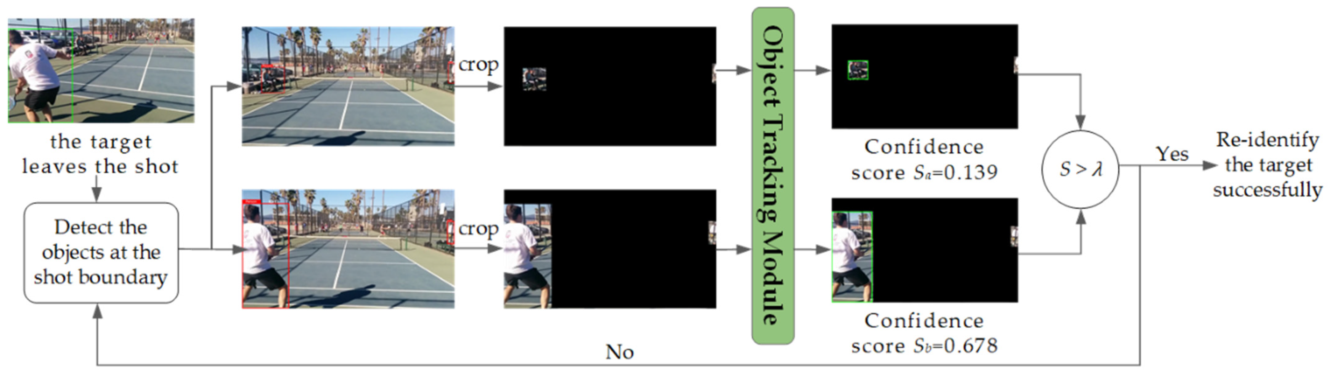 A Target Re-Identification Method Based on Shot Boundary Object Detection for Single Object Tracking