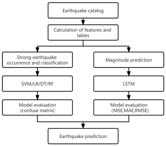 Small Earthquakes Can Help Predict Large Earthquakes: A Machine ...