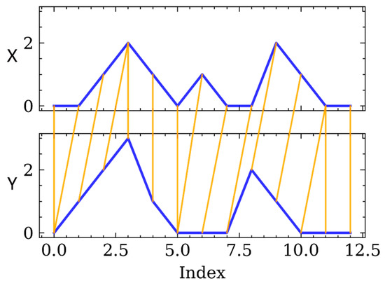 An Optimized Fed-Batch Culture Strategy Based on Multidimensional Time ...