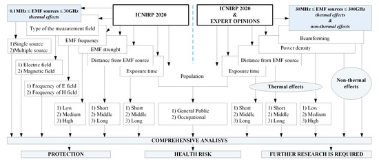 Fuzzy Decision Algorithm for Health Impact Assessment in a 5G Environment