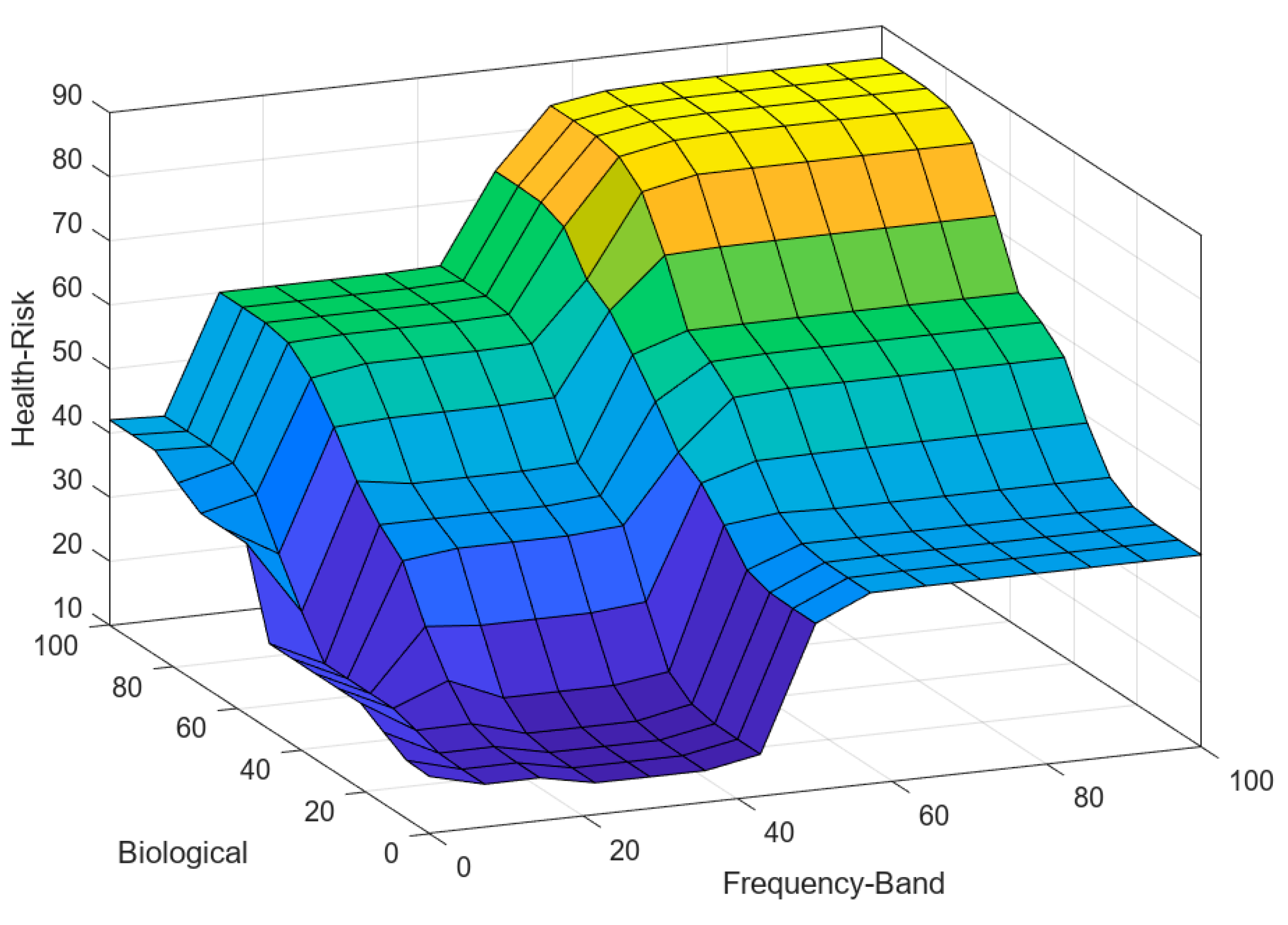 Fuzzy Decision Algorithm for Health Impact Assessment in a 5G Environment
