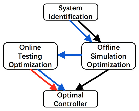 Applied Sciences | Free Full-Text | Model-Assisted Online Optimization of Gain-Scheduled PID ...