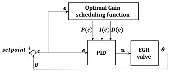 Applied Sciences | Free Full-Text | Model-Assisted Online Optimization of Gain-Scheduled PID ...