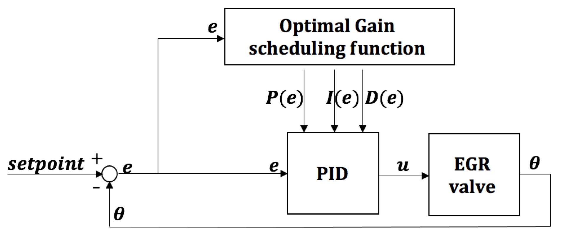 Applied Sciences | Free Full-Text | Model-Assisted Online Optimization of Gain-Scheduled PID ...