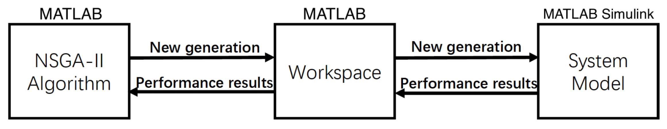 Model-Assisted Online Optimization of Gain-Scheduled PID Control Using NSGA-II Iterative Genetic ...