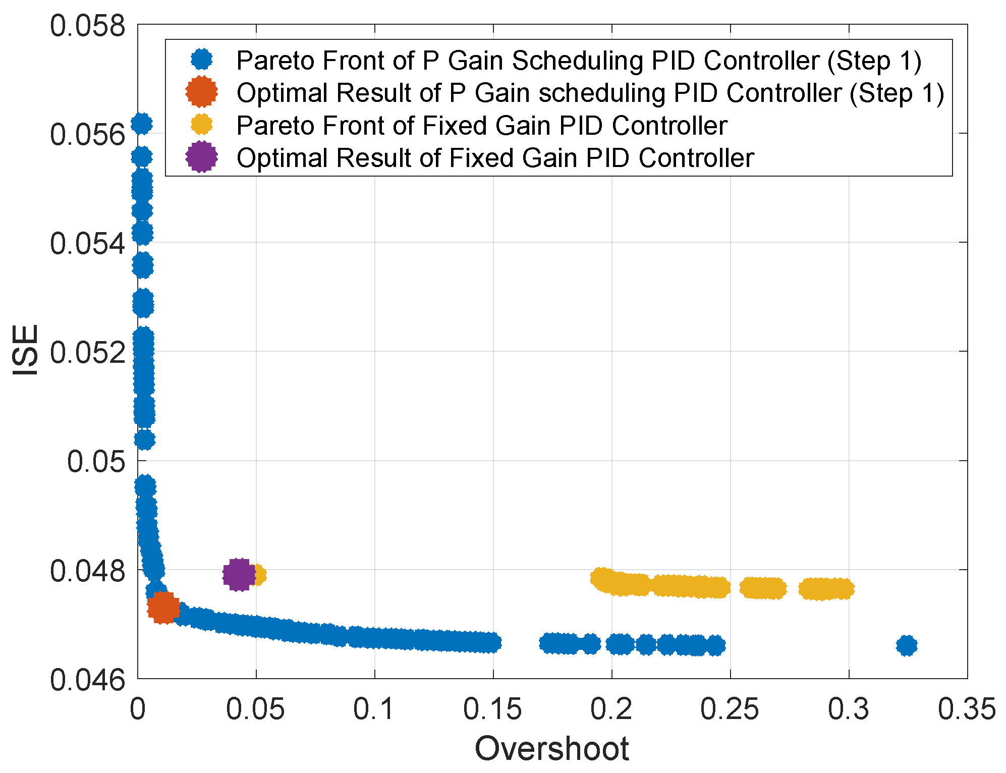 Model-Assisted Online Optimization of Gain-Scheduled PID Control Using NSGA-II Iterative Genetic ...