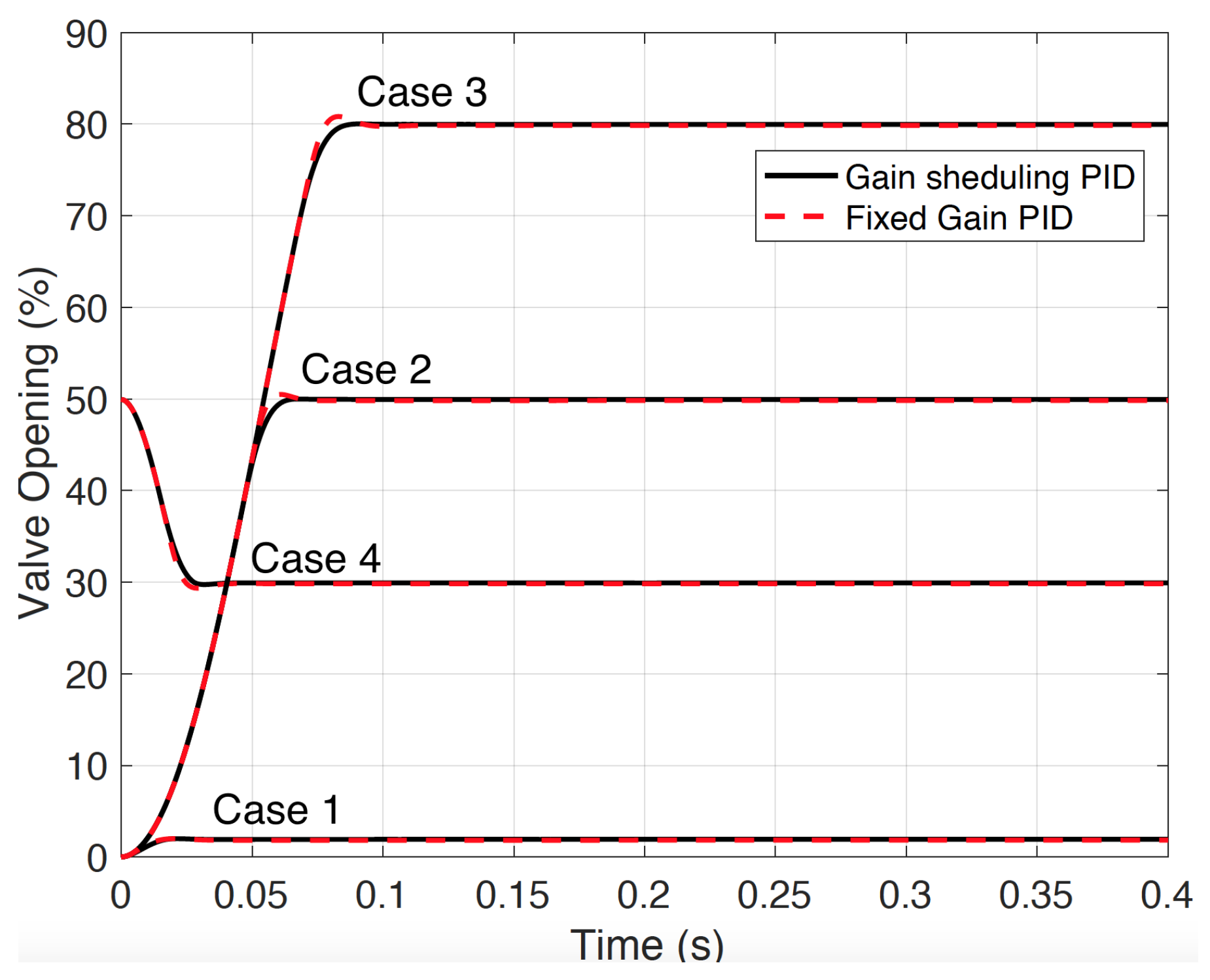Model-Assisted Online Optimization of Gain-Scheduled PID Control Using NSGA-II Iterative Genetic ...