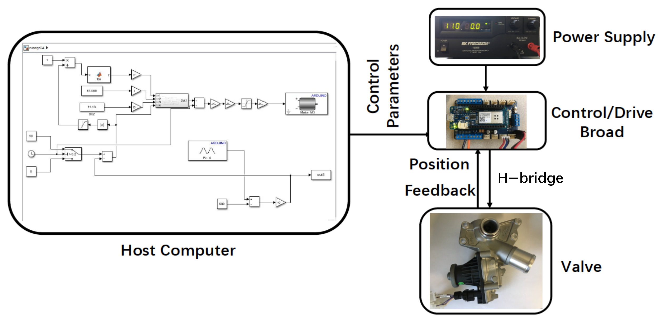 Model-Assisted Online Optimization of Gain-Scheduled PID Control Using NSGA-II Iterative Genetic ...