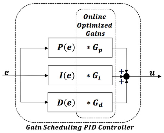 Applied Sciences | Free Full-Text | Model-Assisted Online Optimization of Gain-Scheduled PID ...
