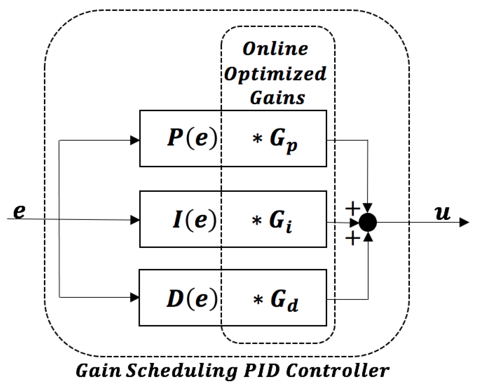 Applied Sciences | Free Full-Text | Model-Assisted Online Optimization of Gain-Scheduled PID ...