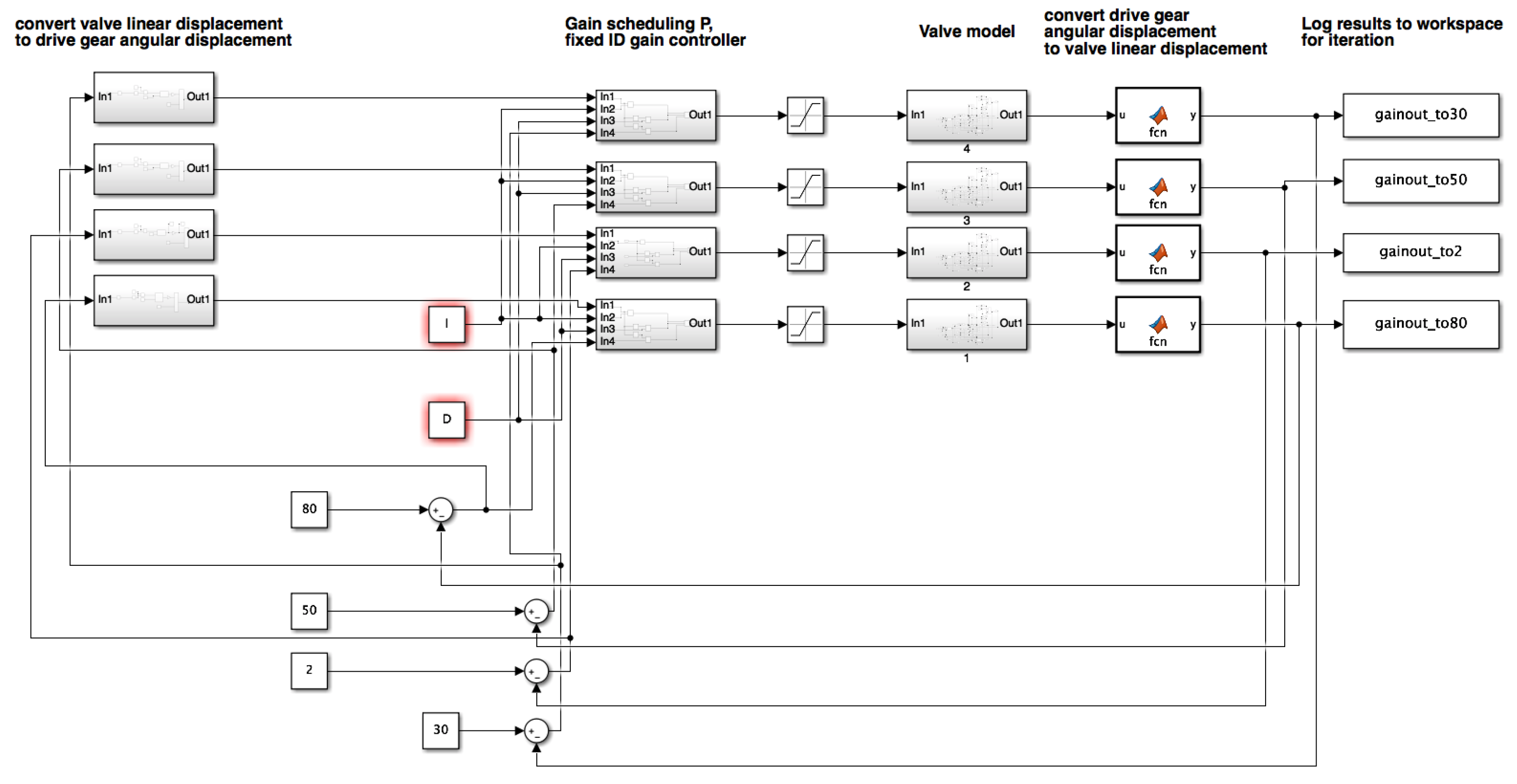 Model-Assisted Online Optimization of Gain-Scheduled PID Control Using NSGA-II Iterative Genetic ...