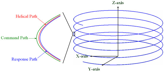 Development of Pitch Cycle-Based Iterative Learning Contour Control for ...