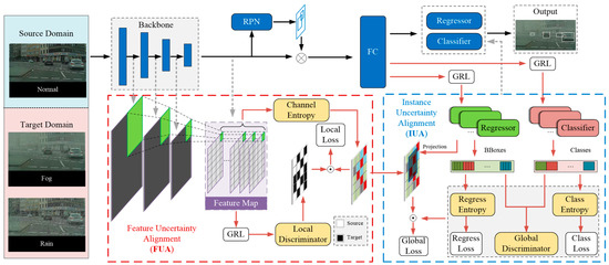 An Object Detection Method Based on Feature Uncertainty Domain Adaptation for Autonomous Driving