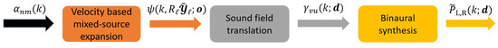 Particle-Velocity-Based Mixed-Source Sound Field Translation for Binaural Reproduction