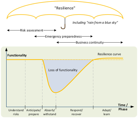 Measuring Resilience in Smart Infrastructures: A Comprehensive Review ...