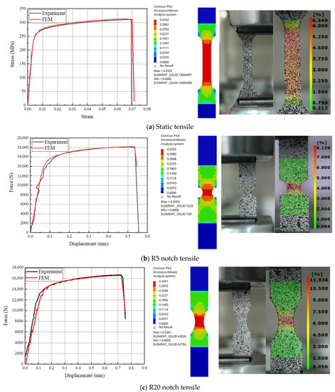 Simulation of Fracture Performance of Die-Cast A356 Aluminum Alloy ...