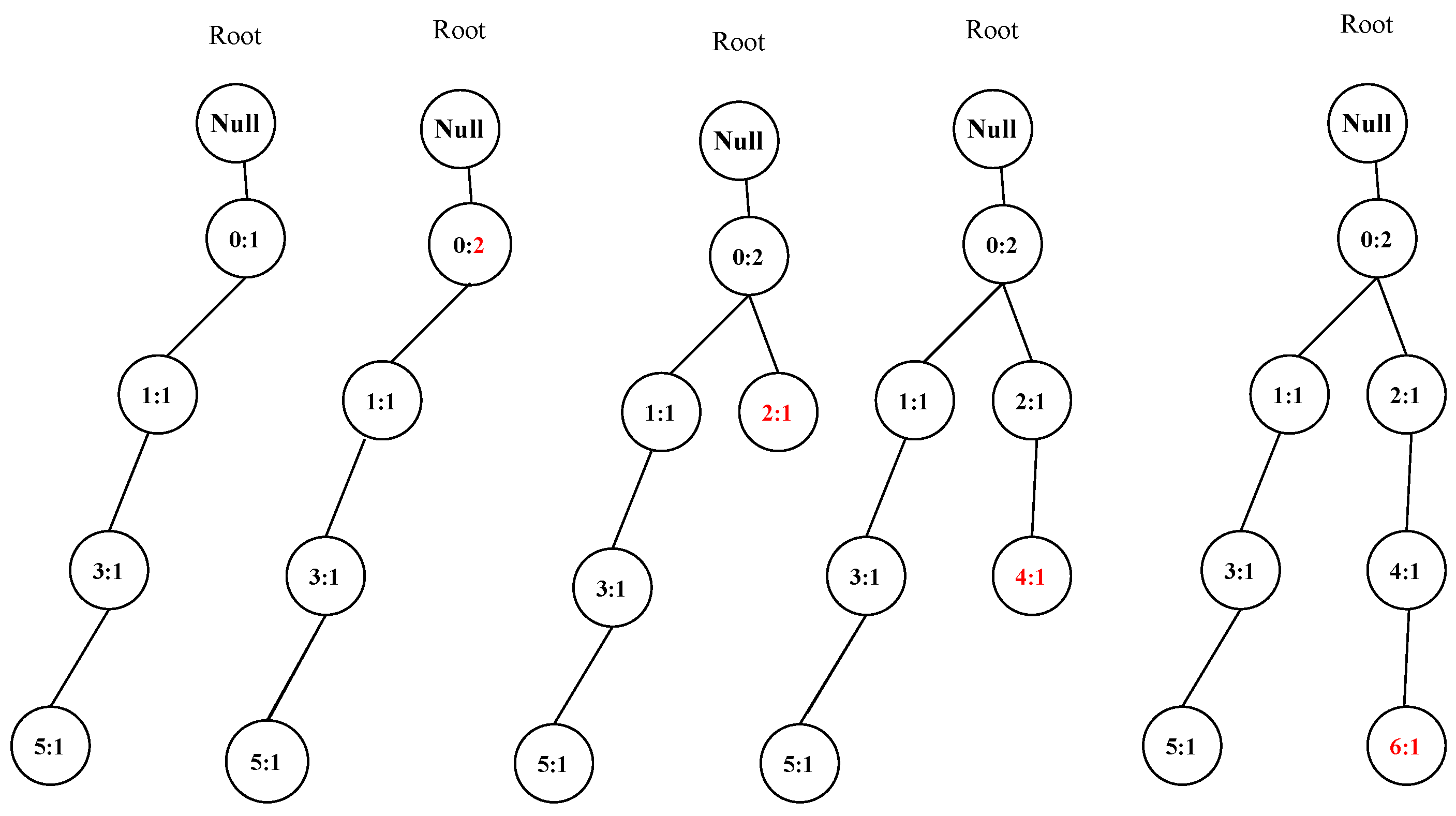 Incrementally Mining Column Constant Biclusters with FVSFP Tree