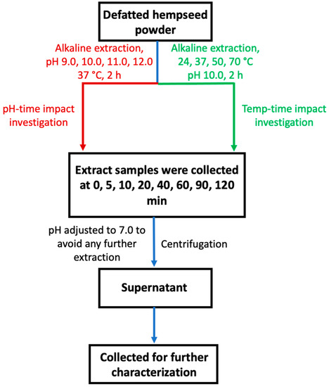 An Investigation into the Mechanism of Alkaline Extraction-Isoelectric ...