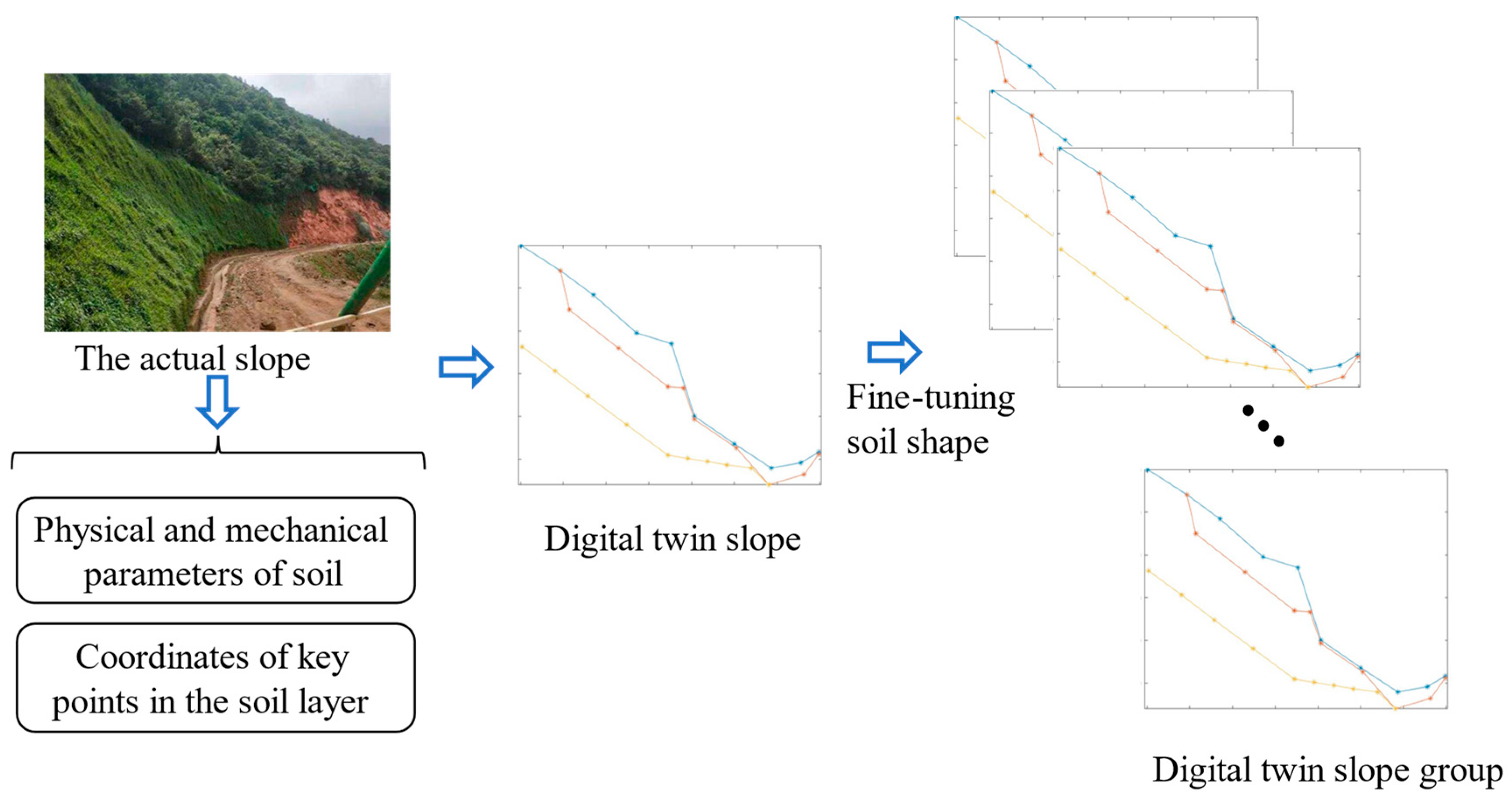 Stability Prediction of Soil Slopes Based on Digital Twinning and Deep ...