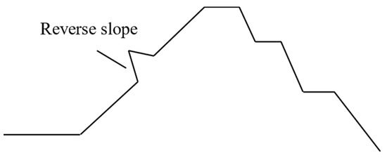 Stability Prediction of Soil Slopes Based on Digital Twinning and Deep ...