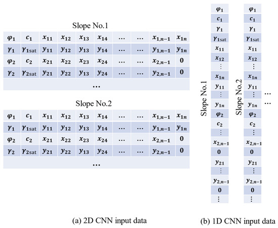 Stability Prediction of Soil Slopes Based on Digital Twinning and Deep ...