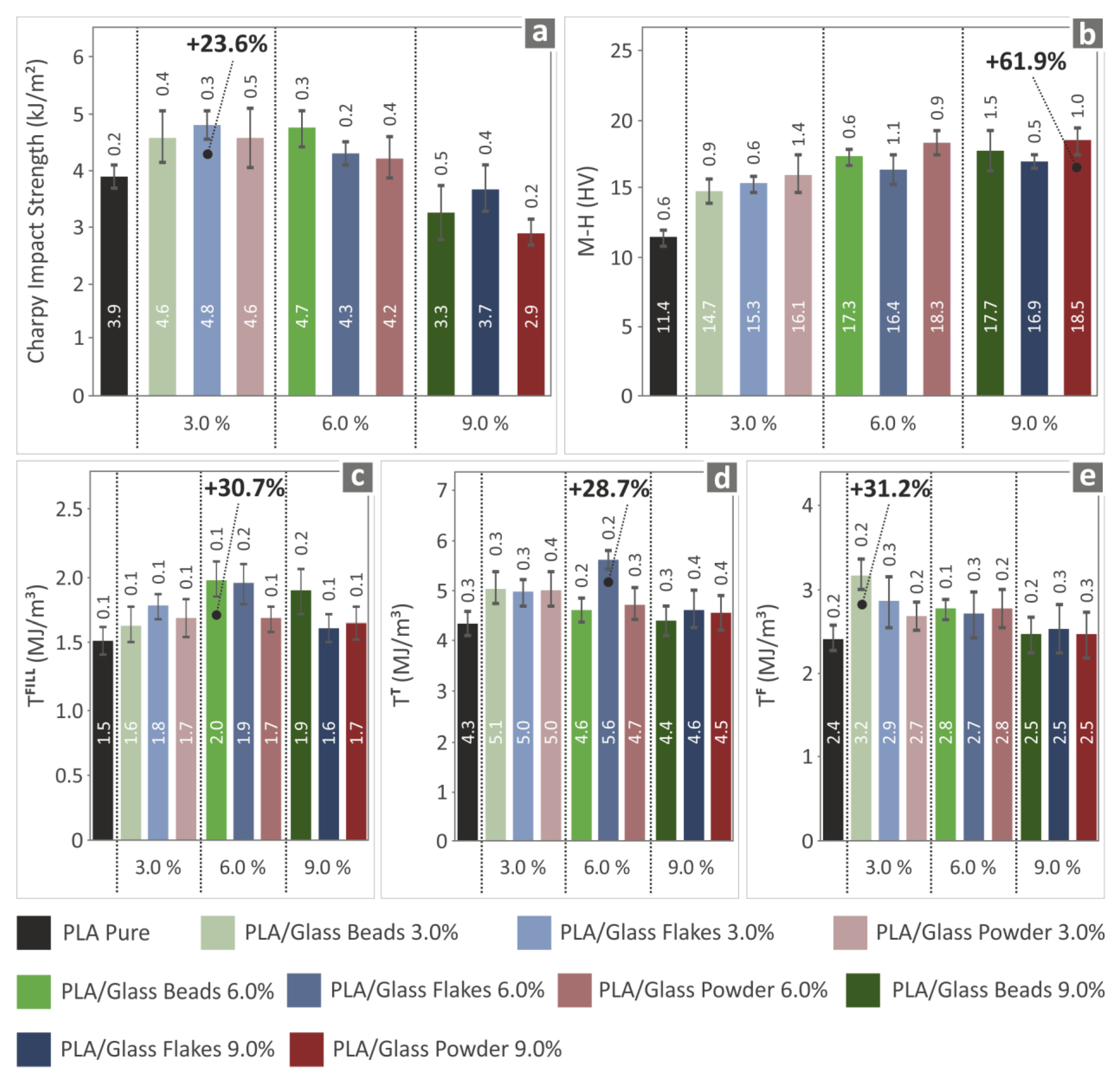 Glass Fillers in Three Different Forms Used as Reinforcement Agents of ...