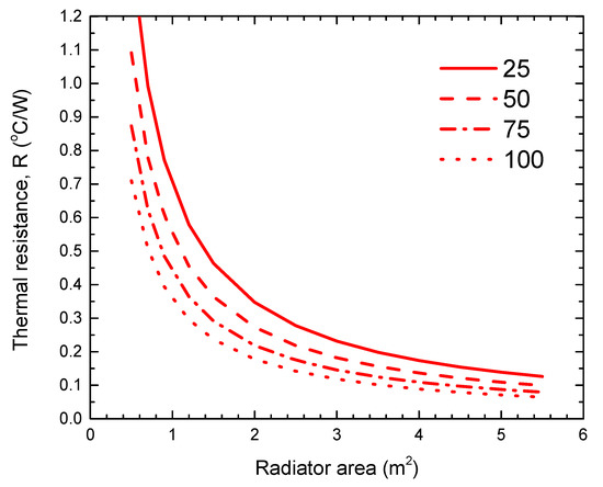 Thermal Control of CubeSat Electronics Using Thermoelectrics