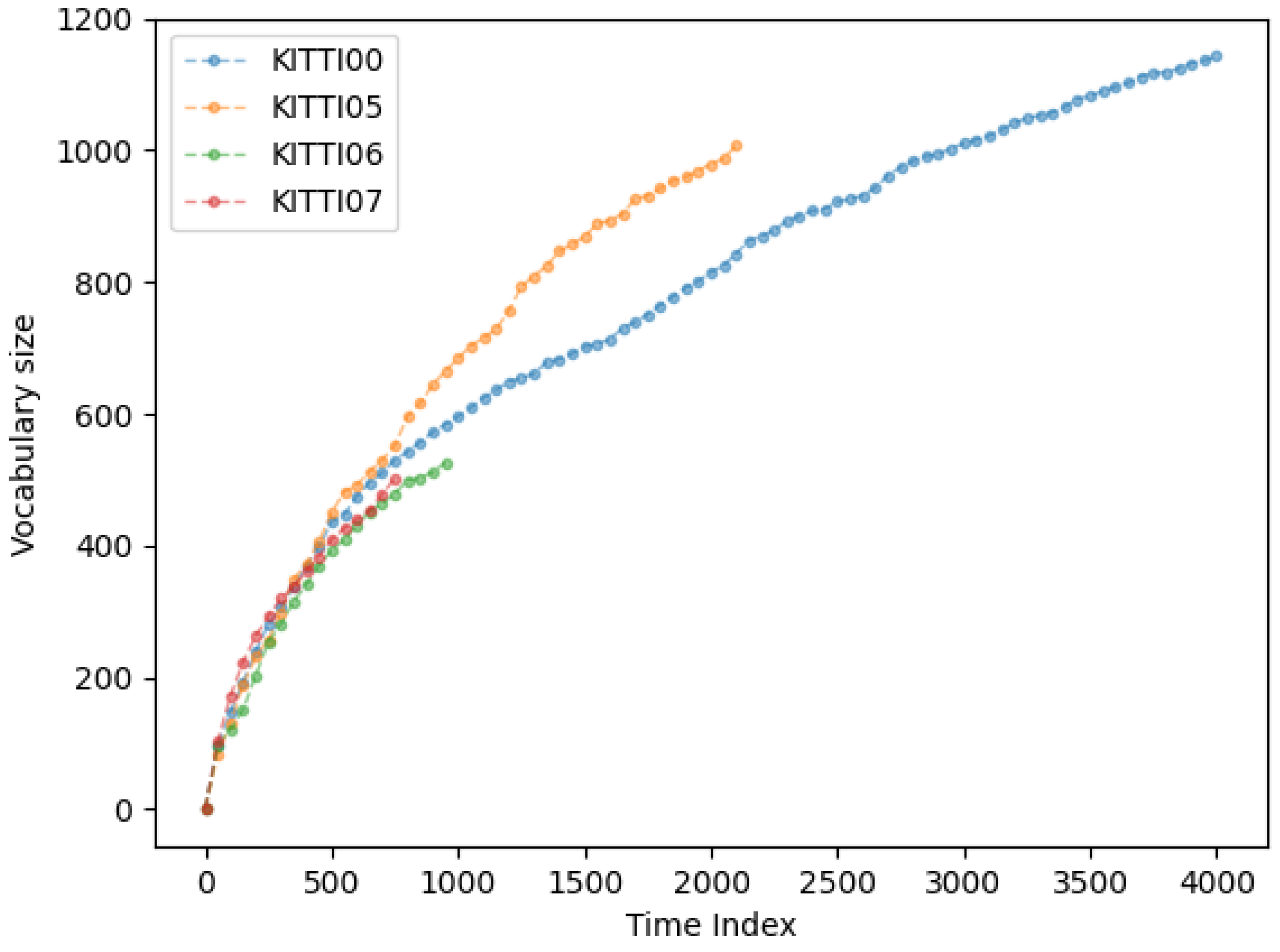 Incremental Bag of Words with Gradient Orientation Histogram for Appearance-Based Loop Closure ...