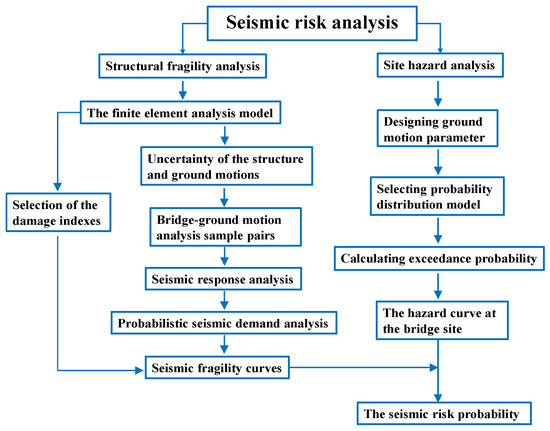 Seismic Risk Analysis of Offshore Bridges Considering Seismic ...